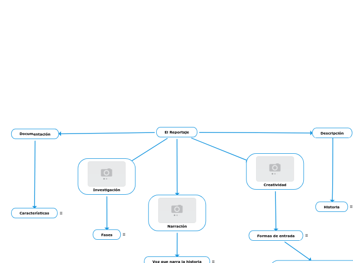 El Reportaje - Mind Map